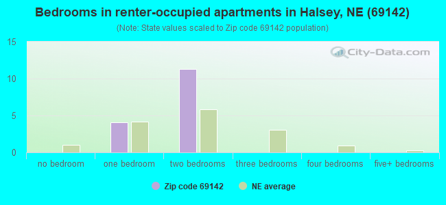 69142 Zip Code (Halsey, Nebraska) Profile - homes, apartments, schools ...