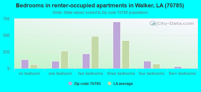 70785 Zip Code (Walker, Louisiana) Profile - homes, apartments, schools ...