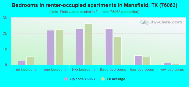 76063 Zip Code (Mansfield, Texas) Profile - homes, apartments, schools ...