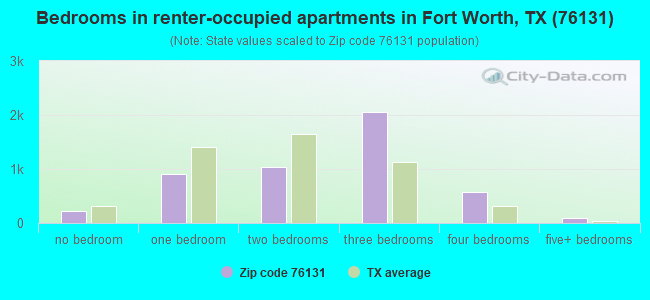 76131 Zip Code (Fort Worth, Texas) Profile - homes, apartments, schools ...