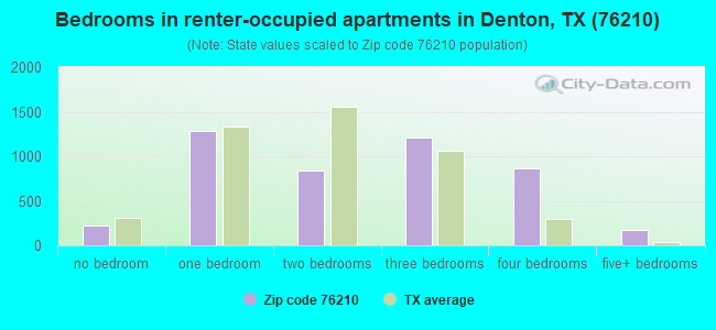 76210 Zip Code (Denton, Texas) Profile - homes, apartments, schools ...