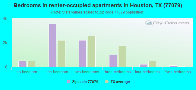 77079 Zip Code (Houston, Texas) Profile - homes, apartments, schools ...