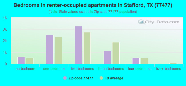 77477 Zip Code (Stafford, Texas) Profile - homes, apartments, schools ...