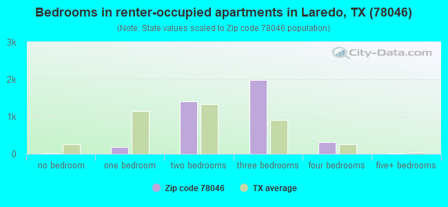 78046 Zip Code (Laredo, Texas) Profile - homes, apartments, schools ...