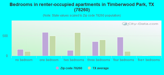 78260 Zip Code (Timberwood Park, Texas) Profile - homes, apartments ...