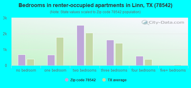 78542 Zip Code (Linn, Texas) Profile - homes, apartments, schools ...