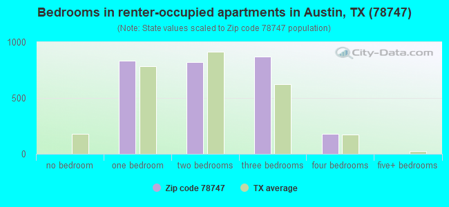 78747 Zip Code (Austin, Texas) Profile - homes, apartments, schools ...