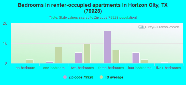 79928 Zip Code (Horizon City, Texas) Profile - homes, apartments ...