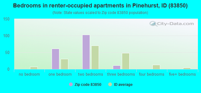 83850 Zip Code (Pinehurst, Idaho) Profile - homes, apartments, schools ...