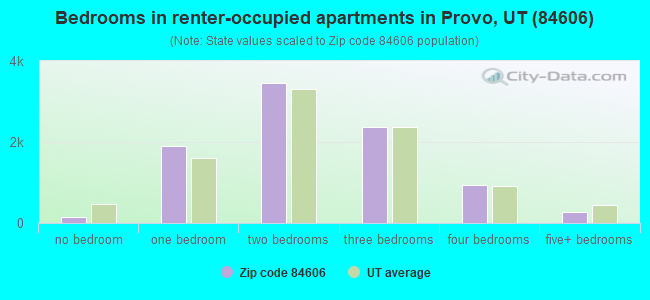 84606 Zip Code (Provo, Utah) Profile - homes, apartments, schools ...