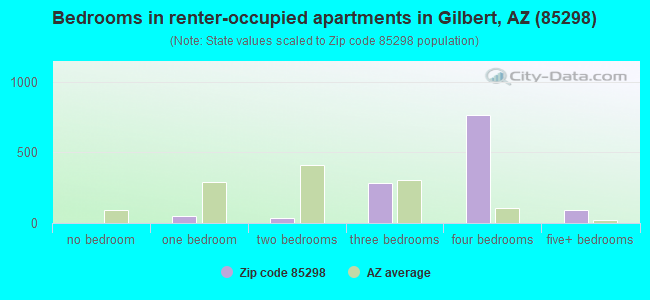 85298 Zip Code (Gilbert, Arizona) Profile - homes, apartments, schools ...