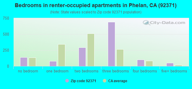 92371 Zip Code (Phelan, California) Profile - homes, apartments ...