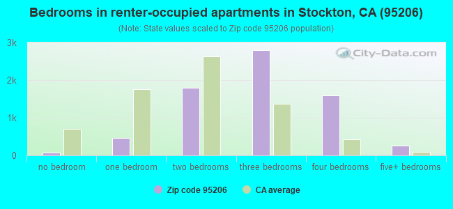 95206 Zip Code (Stockton, California) Profile - homes, apartments ...