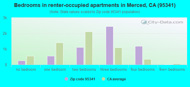 95341 Zip Code (Merced, California) Profile - homes, apartments ...