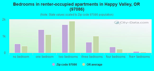 97086 Zip Code (Happy Valley, Oregon) Profile - homes, apartments ...