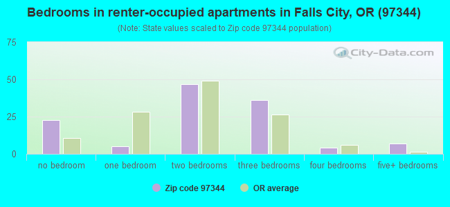 97344 Zip Code (Falls City, Oregon) Profile - homes, apartments ...