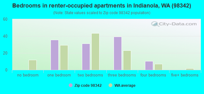 98342 Zip Code (Indianola, Washington) Profile - homes, apartments ...