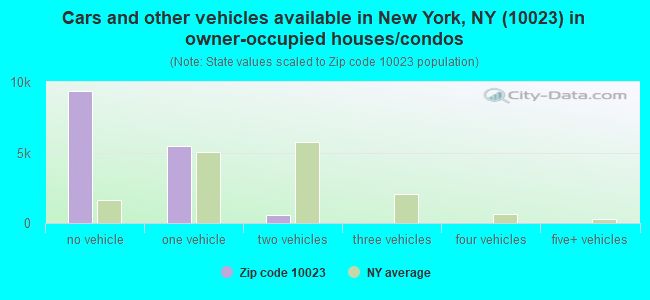 10023 Zip Code (New York, New York) Profile - homes, apartments ...