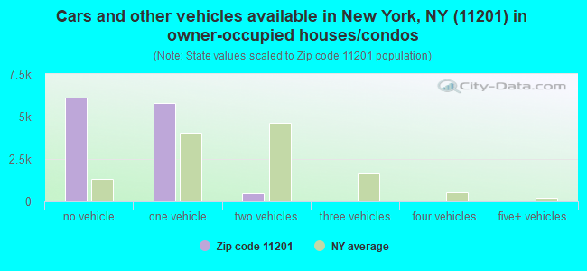 11201 Zip Code (New York, New York) Profile - homes, apartments ...