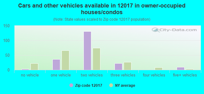 12017 Zip Code (New York) Profile - homes, apartments, schools ...