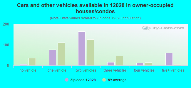 12028 Zip Code (New York) Profile - homes, apartments, schools ...