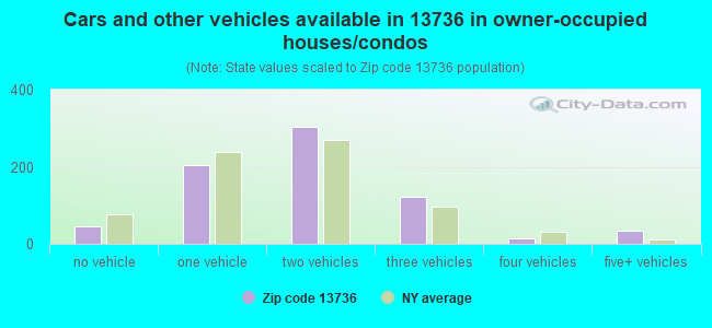 13736 Zip Code (New York) Profile - homes, apartments, schools ...