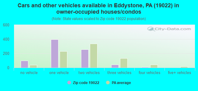 19022 Zip Code (Eddystone, Pennsylvania) Profile - homes, apartments ...