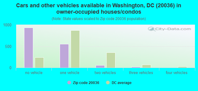 20036 Zip Code (Washington, District of Columbia) Profile - homes ...