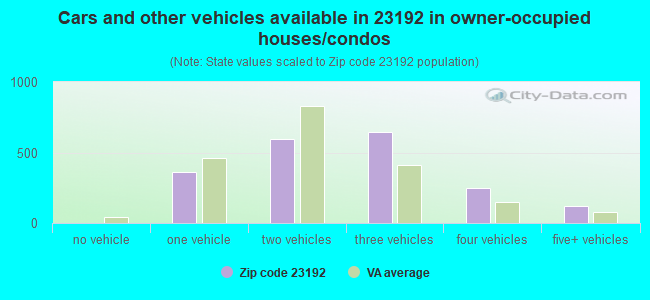 23192 Zip Code (Virginia) Profile - homes, apartments, schools ...