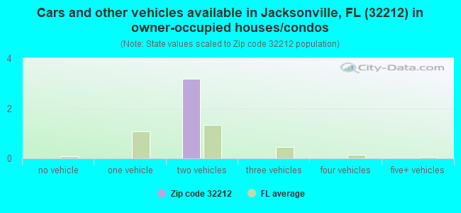 32212 Zip Code (Jacksonville, Florida) Profile - homes, apartments ...