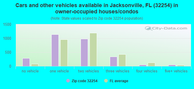 32254 Zip Code (Jacksonville, Florida) Profile - homes, apartments ...