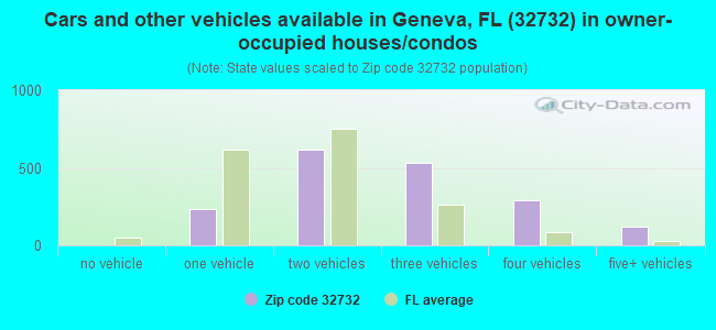 32732 Zip Code (Geneva, Florida) Profile - homes, apartments, schools ...