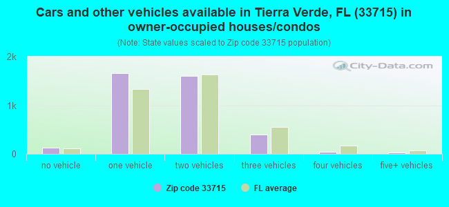 33715 Zip Code (Tierra Verde, Florida) Profile - homes, apartments ...