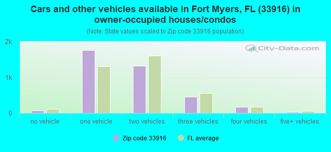 33916 Zip Code (Fort Myers, Florida) Profile - homes, apartments ...