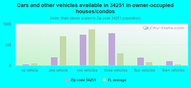 34251 Zip Code (Florida) Profile - homes, apartments, schools, population, income, averages ...