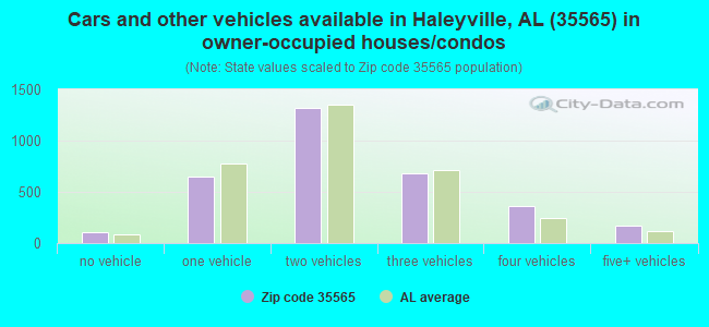 35565 Zip Code (Haleyville, Alabama) Profile - homes, apartments ...