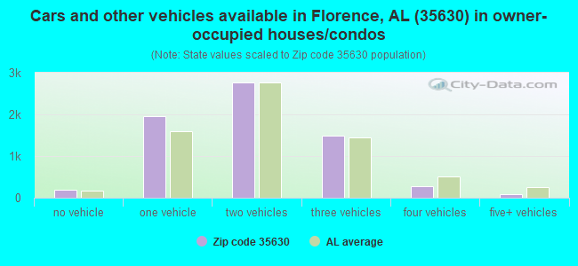 35630 Zip Code (Florence, Alabama) Profile - homes, apartments, schools ...
