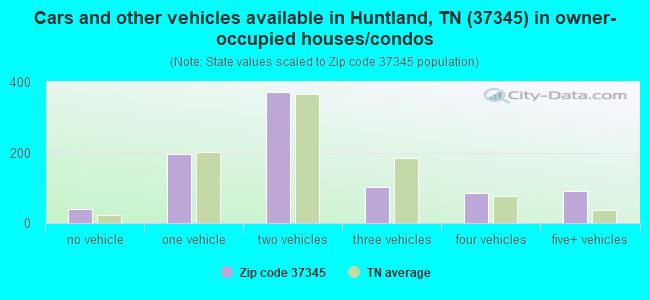 37345 Zip Code (Huntland, Tennessee) Profile - homes, apartments ...