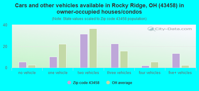 43458 Zip Code (Rocky Ridge, Ohio) Profile - homes, apartments, schools ...