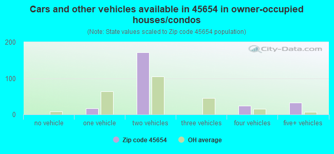 45654 Zip Code (Ohio) Profile - homes, apartments, schools, population ...