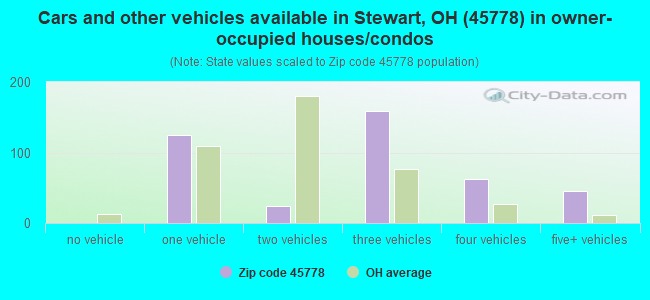 45778 Zip Code (Stewart, Ohio) Profile - homes, apartments, schools ...