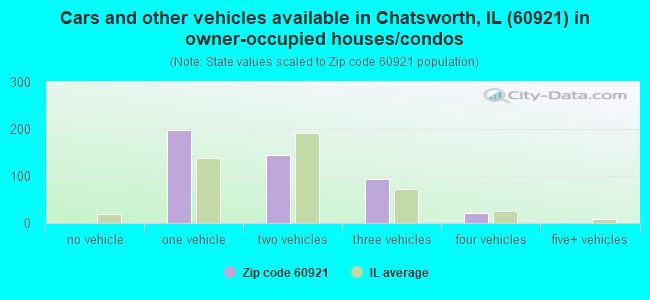 60921 Zip Code (Chatsworth, Illinois) Profile - homes, apartments ...