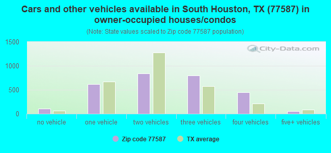 77587 Zip Code (South Houston, Texas) Profile - homes, apartments ...