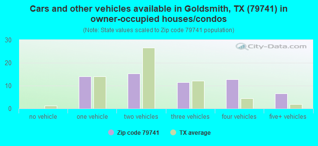 79741 Zip Code (Goldsmith, Texas) Profile - homes, apartments, schools ...