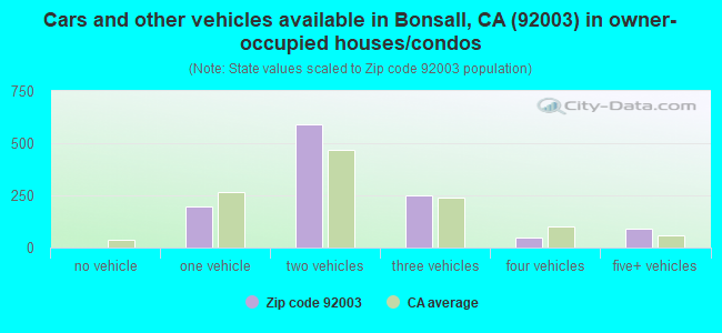 92003 Zip Code (Bonsall, California) Profile - homes, apartments ...