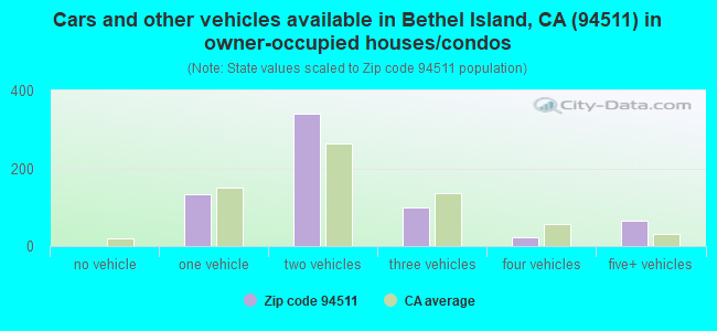 94511 Zip Code (Bethel Island, California) Profile - homes, apartments ...