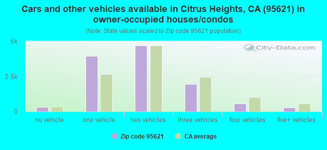 95621 Zip Code (Citrus Heights, California) Profile - homes, apartments ...