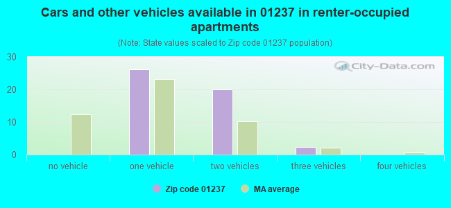 01237 Zip Code (Massachusetts) Profile - homes, apartments, schools ...