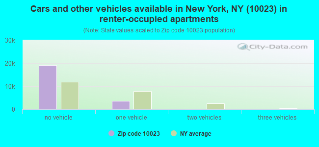 10023 Zip Code (New York, New York) Profile - homes, apartments ...