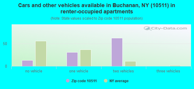 10511 Zip Code (Buchanan, New York) Profile - homes, apartments ...